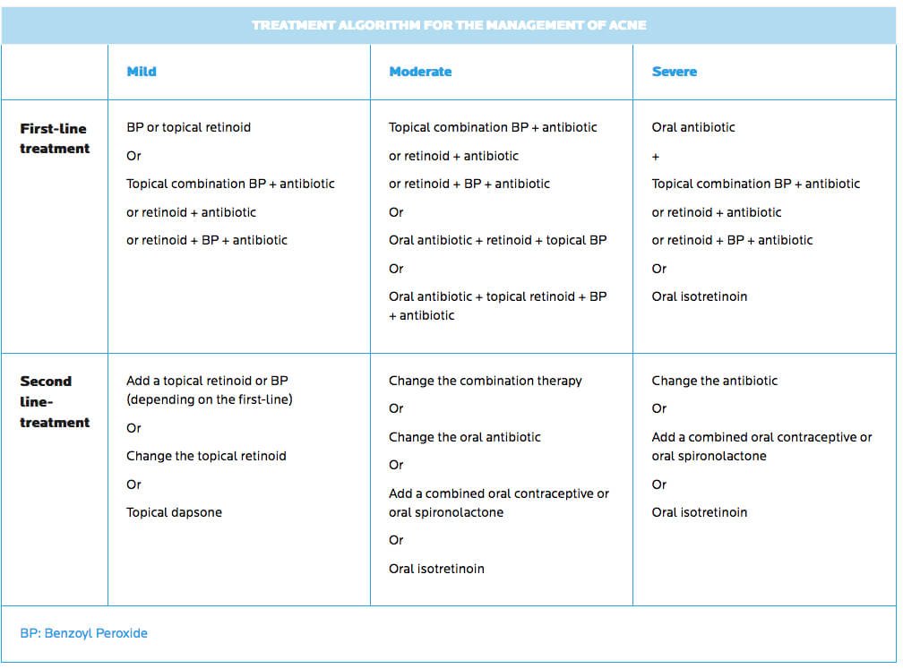 Antibiotics and acne: updated prescriptions' guidelines